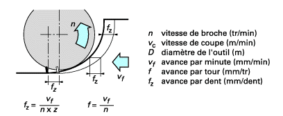 Fraisage - Usinage de précision